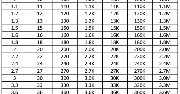 Standard Resistor & Capacitor values - Table ~ ElecDude