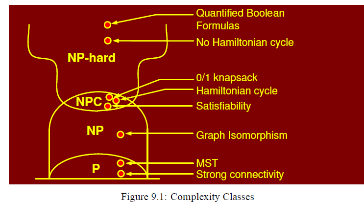 Sandeep Arora :- A Technical Expert : World of NP, NP-hard and NP ...