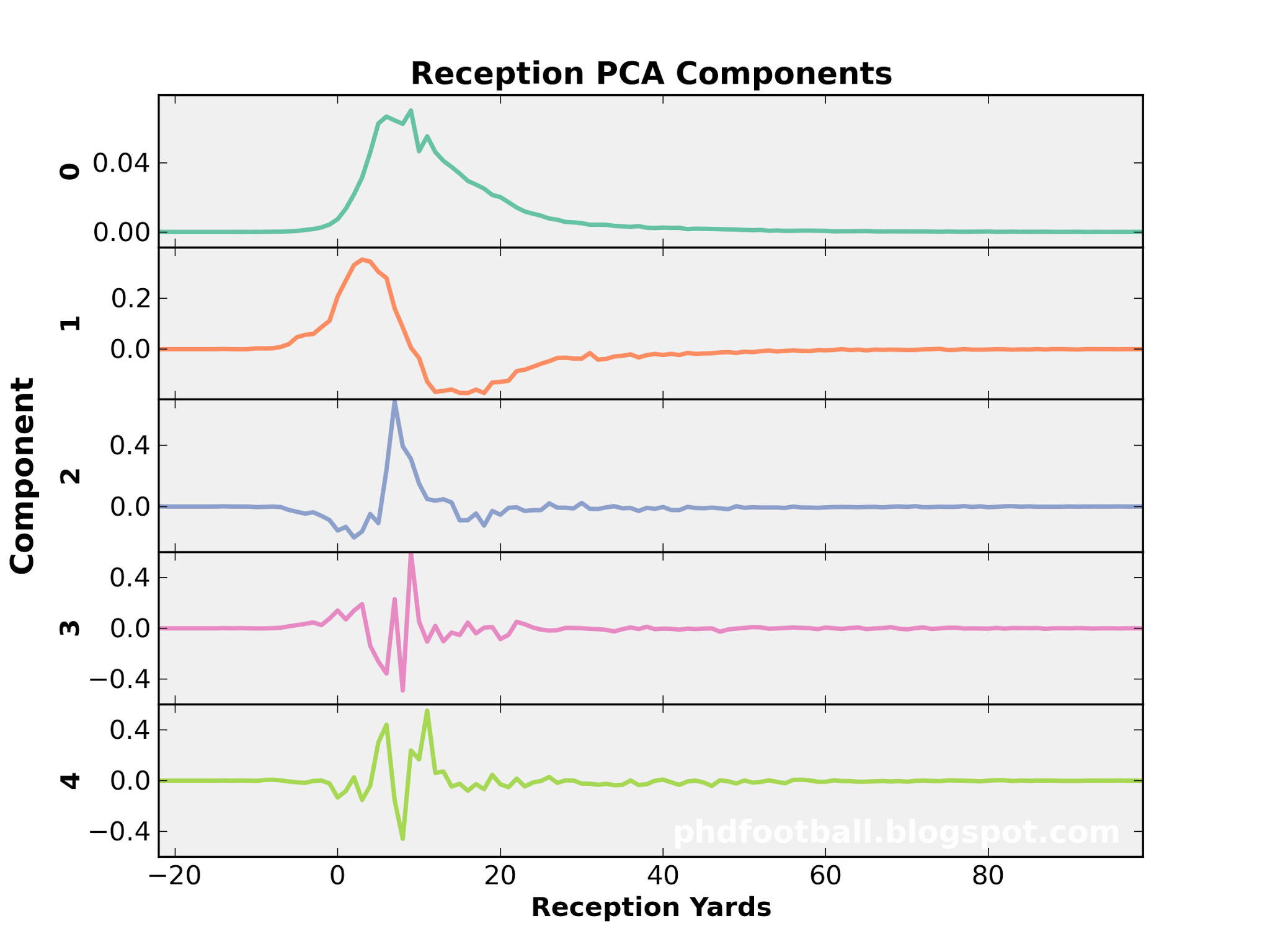 PhD Football: Classifying WRs, TEs, and RBs by Where They Catch the Ball