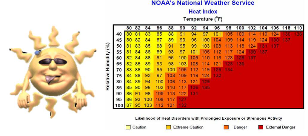 The Safety Queue: Heat / Sun Protection