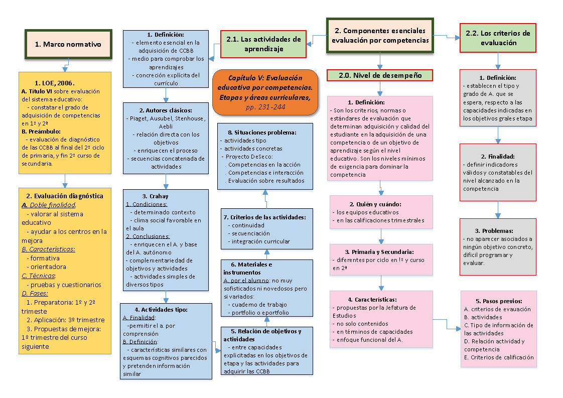 TIGAIGA EDUCATIVA. FONTANAFAG.ES: Capítulo V: Evaluación educativa por ...