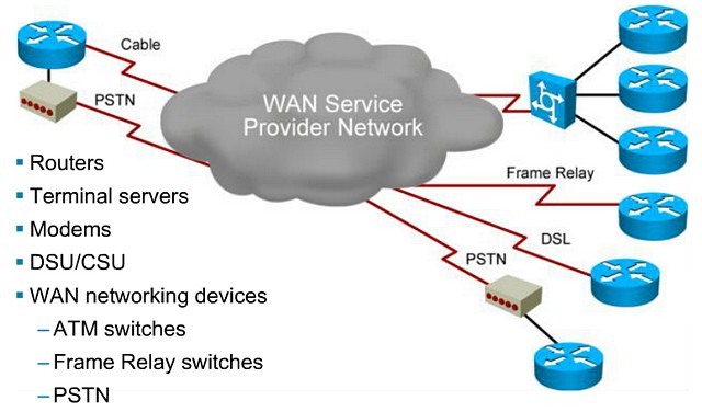 Redes WAN: Módulo I: Tecnologías WAN