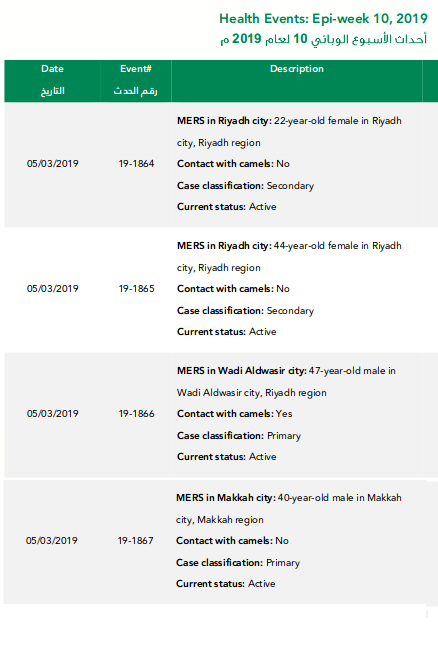 Avian Flu Diary: Saudi MOH Reports 4 MERS Cases (2 Secondary, 2 Primary)
