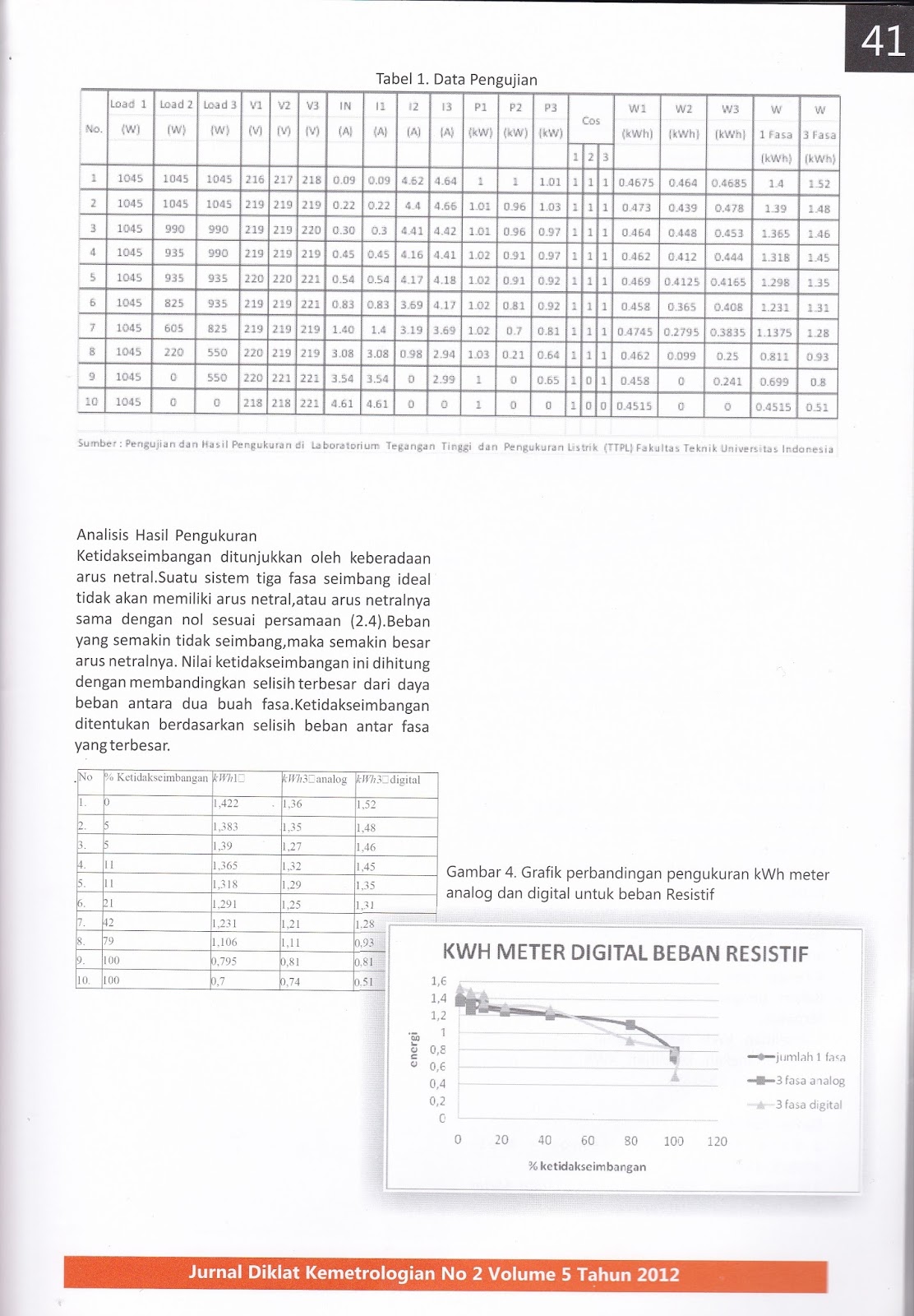 Analisis perbandingan pembacaan kWh meter analog dengan kWh digital ...