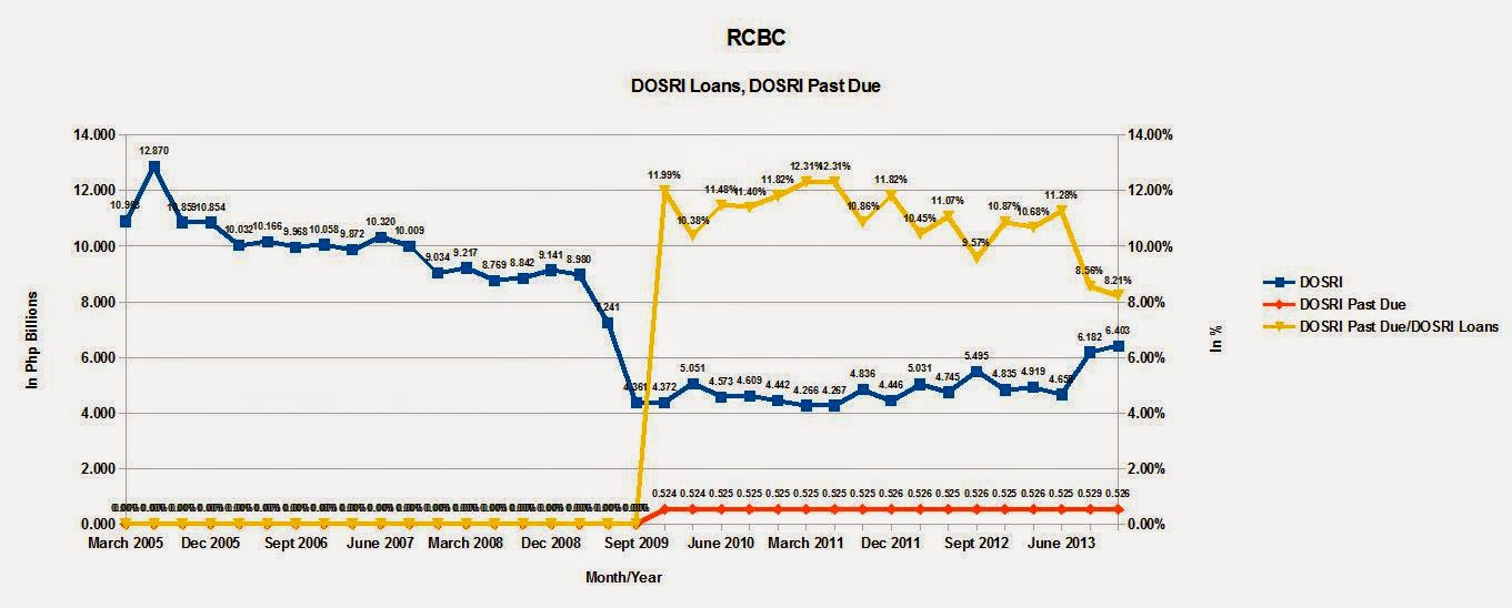 Why Banco Filipino Failed: RCBC's Zombie Past Due DOSRI Loans