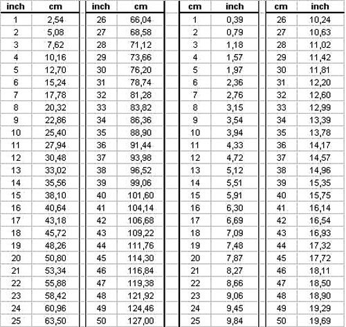 Bảng Chuyển Đổi Đơn Vị Inches sang Centimeter - Yards to Inches - Inch ...
