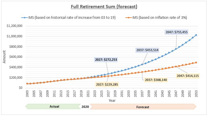 Max | Achieving Financial Independence: CPF Retirement Sum Scheme | Can ...