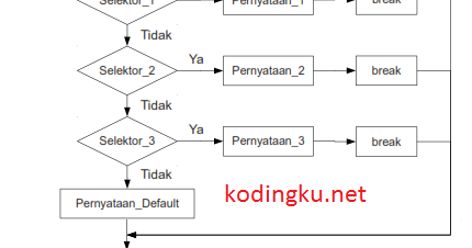 Pembahasan percabangan switch case c++ - Tutorial Pemrograman lengkap Berbahasa Indonesia
