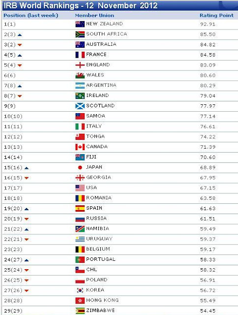 Mão de Mestre: LOBOS VENCEM E SOBEM NO RANKING IRB Portal