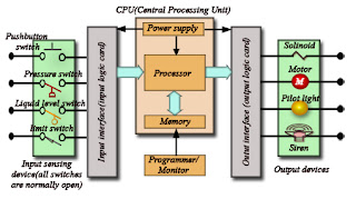 Block Diagram of a PLC System - Your Desk