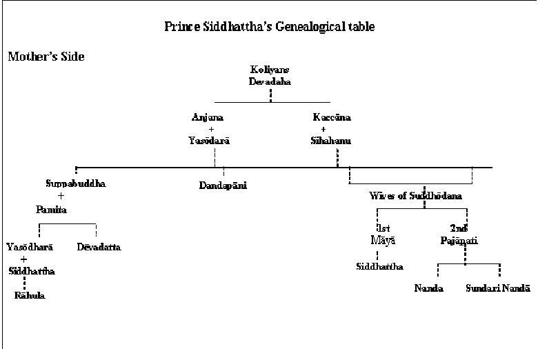 Gauthama Buddha,: Prince Siddhattha's Genealogical table