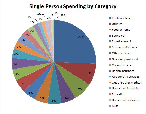 Average Annual Spending By Single People | Free By 50