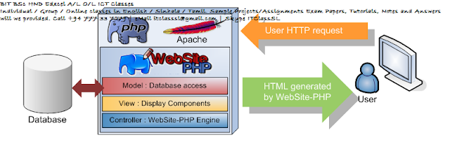 MSc BIT BSc HND Edxcel PHP Web Application Projects Assignments ...