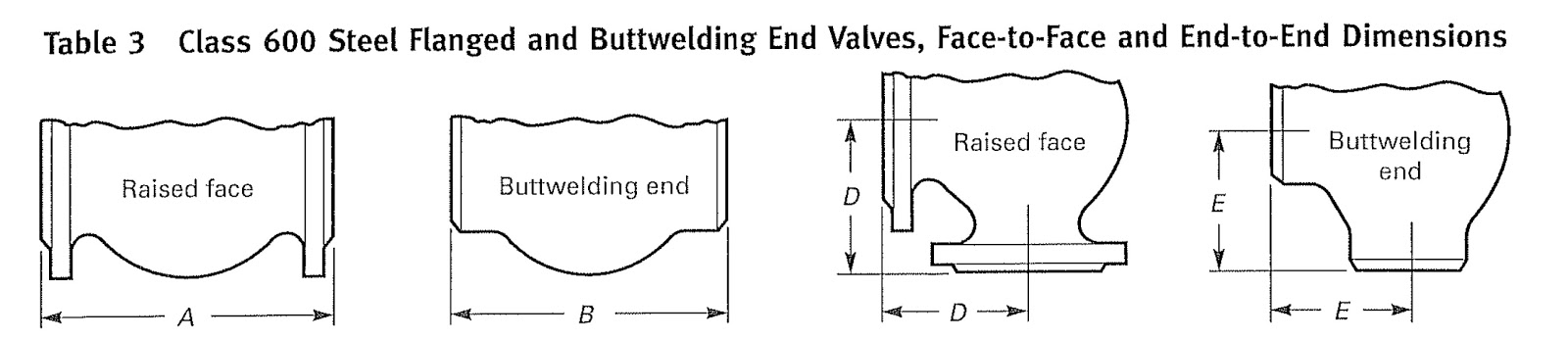 Valves for Oil and Gas: ASME Class 600 and 900 Valves –Gate, Globe ...