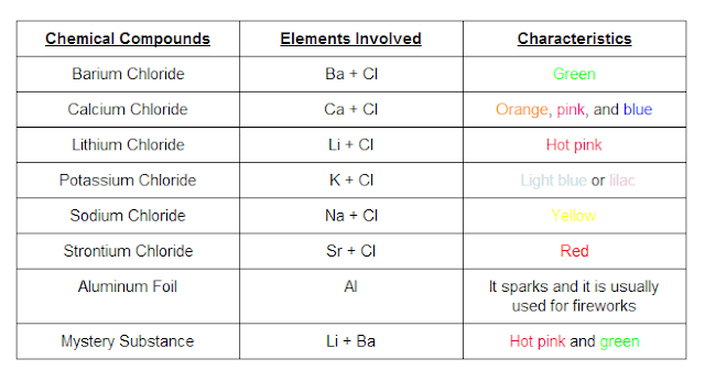 Flame Test Experiment: Flame Test Experiment