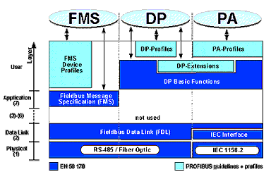 Mecatronica Industrial: Que es Profibus?