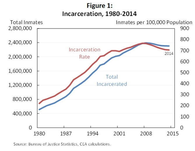 CONVERSABLE ECONOMIST: Crime and Incarceration: Correlation, Causation ...