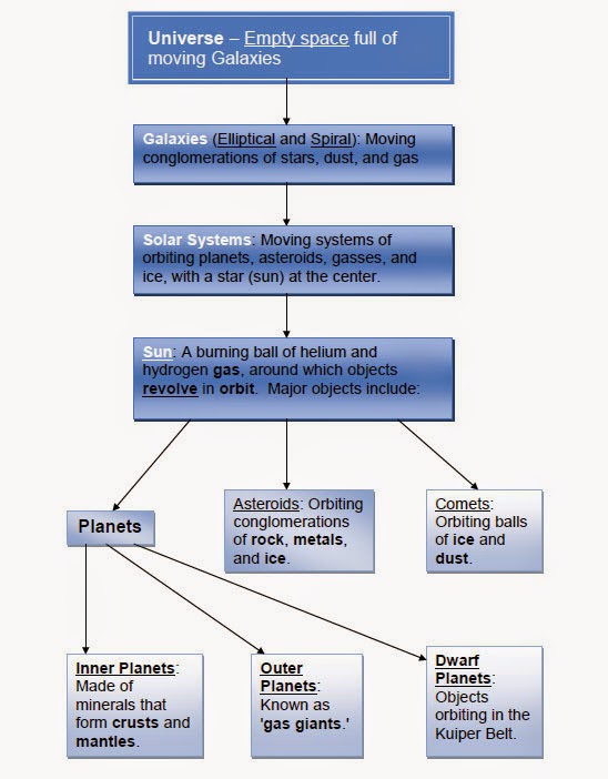Inner Planets Graphic Organizer