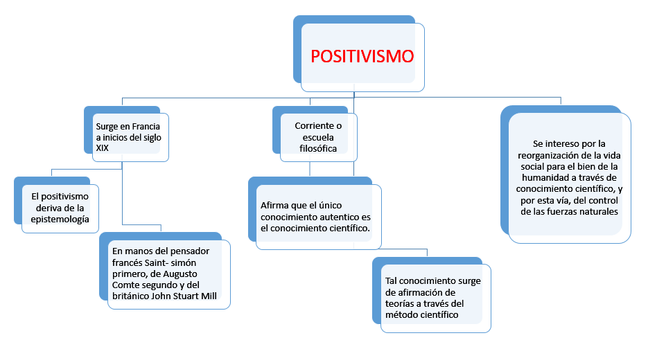 SOCIO-ANTROPOLOGÍA: POSITIVISMO