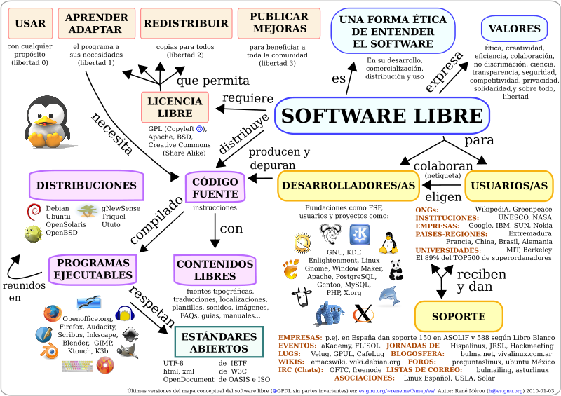 Drakkar25: Distribucións de Linux