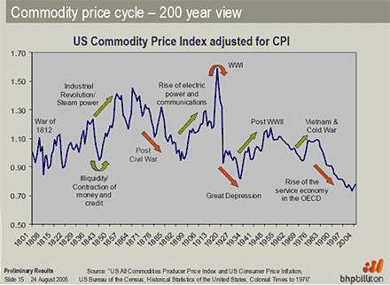 Disciplined Systematic Global Macro Views: Commodities and the super-cycle