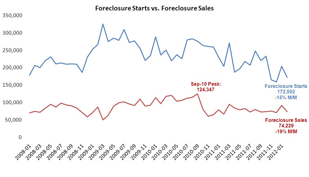 Calculated Risk: LPS: February Foreclosure Starts and Sales Reversed ...