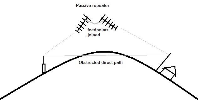 The Daily Antenna: Passive repeaters boost signals into valleys