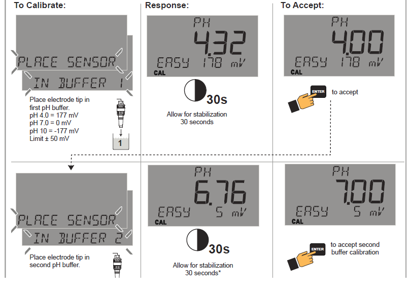 Quy trinh calib pH của Georg Fischer : 2017