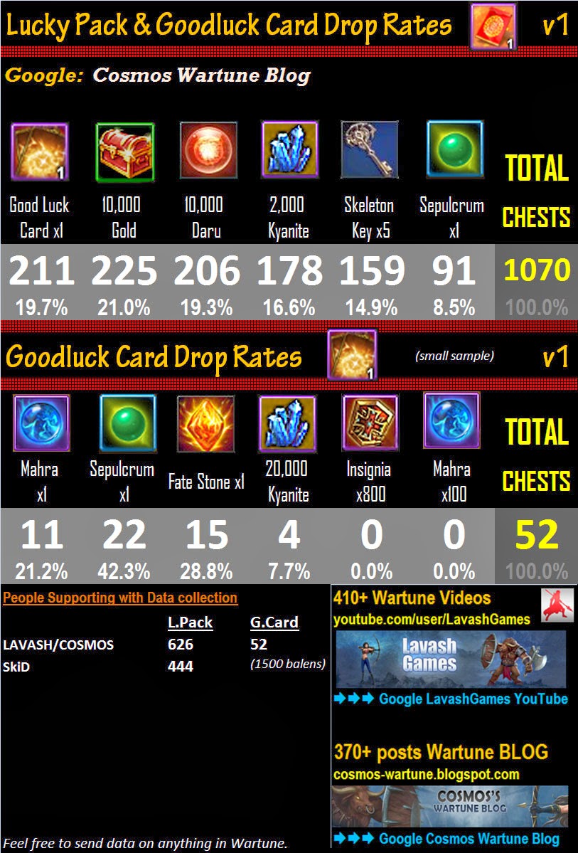 COSMOS's Wartune Blog: Lucky Pack & Goodluck Card Drop Rates v1