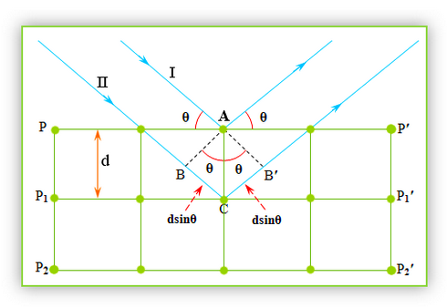Physical Optics: Diffraction of X-Rays by Crystals