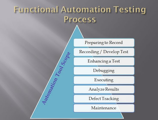 Testing Process 7 Seven Steps Software Testing Process Automation Testing Process Examples Qtp
