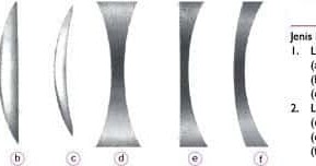 Pengertian Lensa dan Prisma - Teknologi dan Sains Masa Kini | Teknosains.id