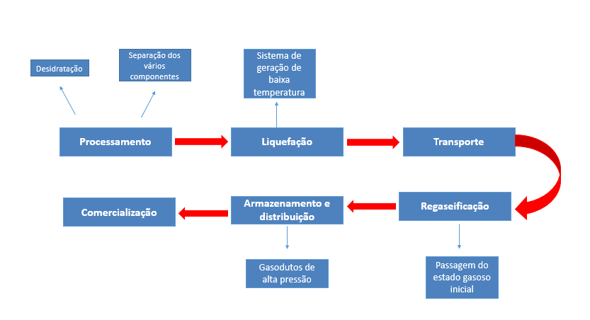 Processo Industrial: Processamento de Gás Natural