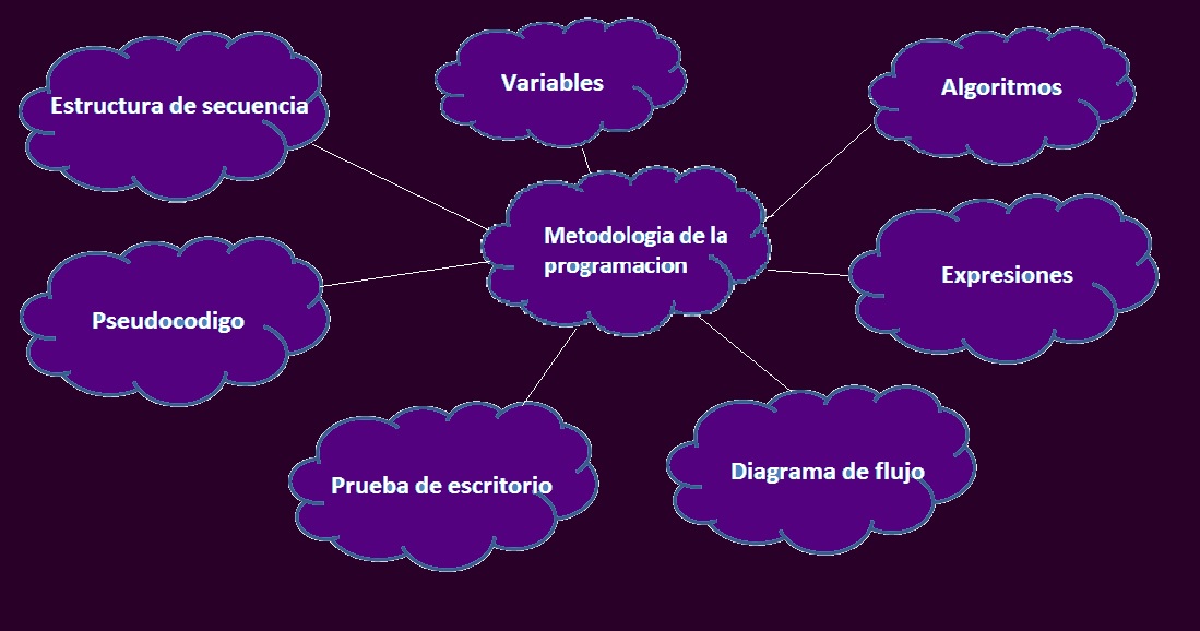 Herramientas de aprendizaje autonomo: Mapa cognitivo tipo nube