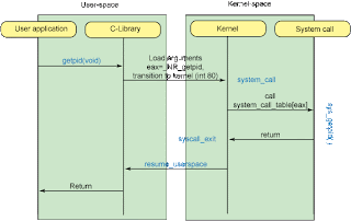 C programming and Linux concepts
