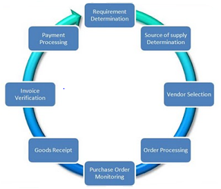 SAP Tutorials: Basic of SAP MM