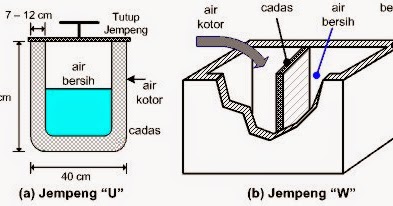 Teknik Penyaringan Air Dengan Saringan Cadas / Jempeng / Lumpang Batu