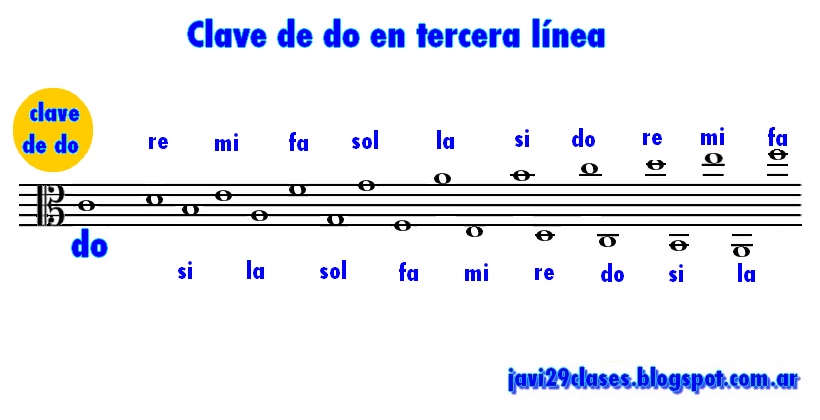 Claves y posición de notas en pentagrama | Clases simples de Guitarra y ...
