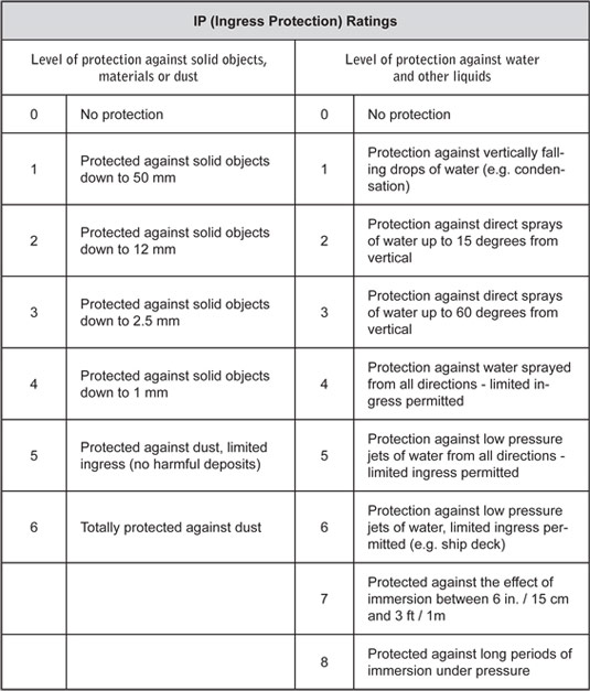 Linear Actuators and IP Ratings