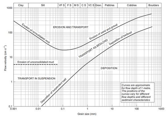 Movimiento de los sedimentos aplicando el diagrama de Hjulstrom ...