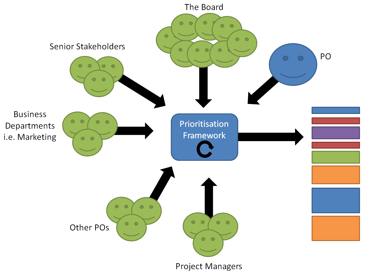 Journey to Better: Backlog Prioritisation Frameworks