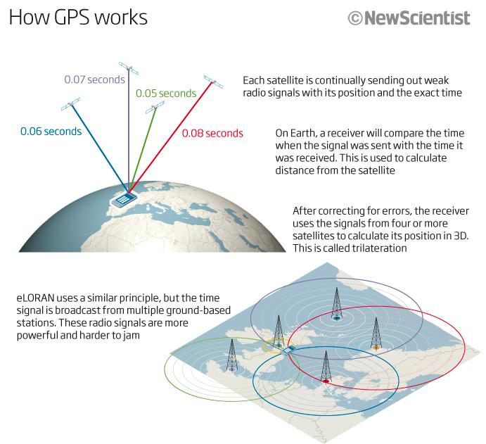 the good word groundswell: eLoran Signal Tests Start, Could Demonstrate ...