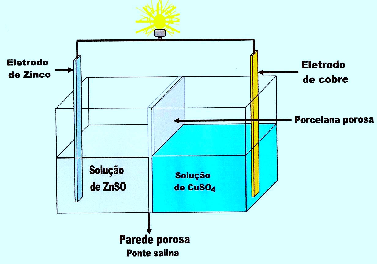 Aprendendo quimica on-line: Eletroquímica - Pilhas