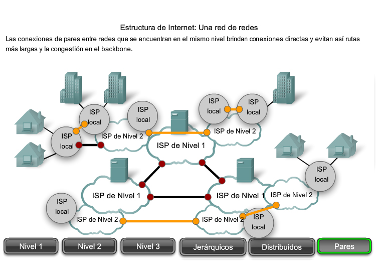 Cursos de Redes Básico y Avanzado: CCNA 1 CAP. 1 La vida en un mundo ...