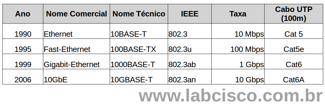 Blog LabCisco: Novo Padrão NBASE-T de Gigabit Ethernet