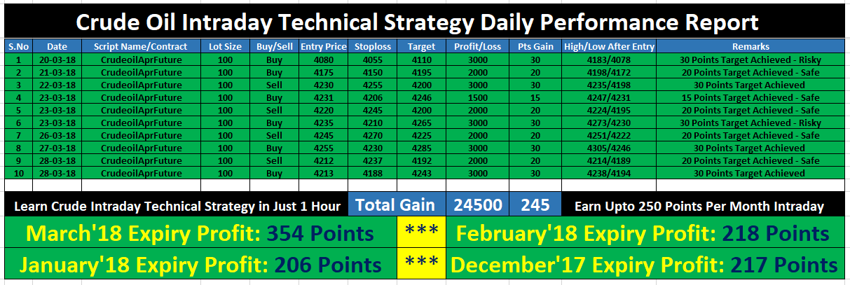 Crude Oil Intraday Technical Strategy Performance Report for 28MAR2018