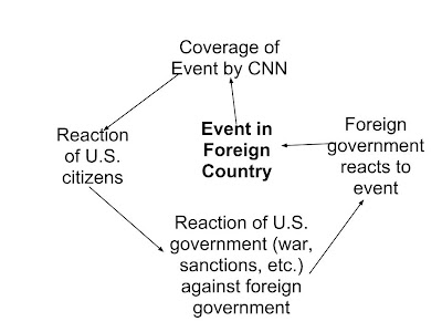 WilliamHartPhD's Notes: MassMedia: International Journalism: The CNN ...