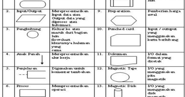 Berbagi Ilmu Itu Indah: Flowchart dan Pseudocode (Bahasa Pemrograman)