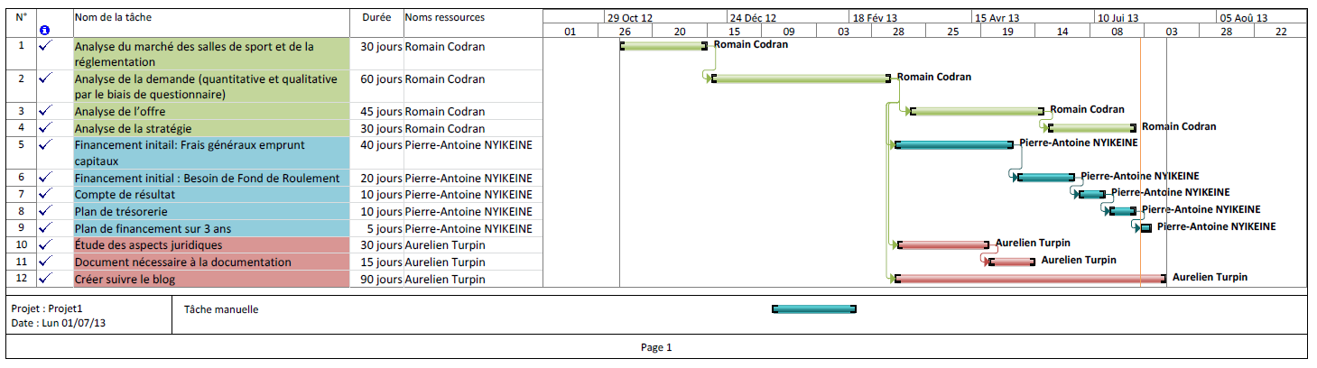 Voici notre plan schématisant, dans le temps, les principales ...