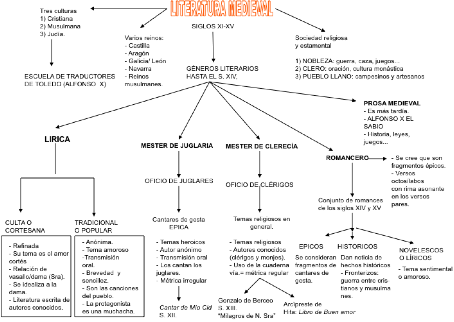 Esquemas de la Literatura Medieval Española | Clases de Español